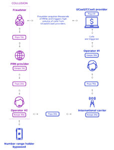 What is IRSF? Stealth attacks lead to huge losses - Telesign