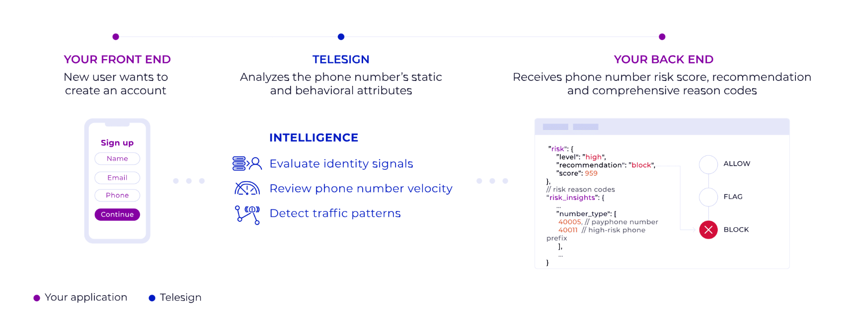 How can I detect suspicious phone numbers? - Telesign