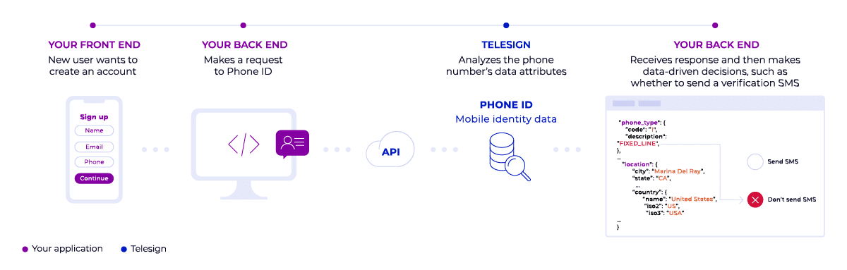 How can I detect anonymous VoIP numbers? - Telesign