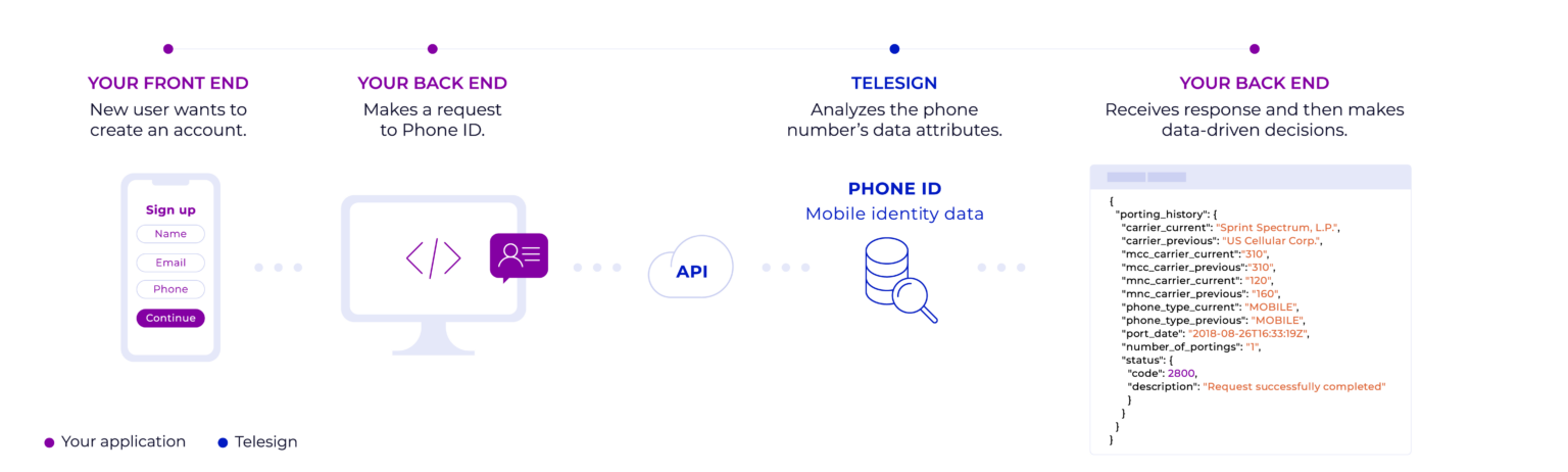 How can I track a phone number's porting history to ensure account ...